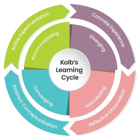 Kolb S Learning Cycle Infographic