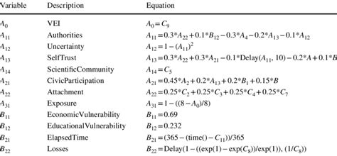 Summary Of Second Order Variables Equations Download Scientific Diagram