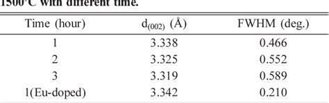 Table 1 From Synthesis Of Hexagonal Boron Nitride Nanocrystals And Their Application To