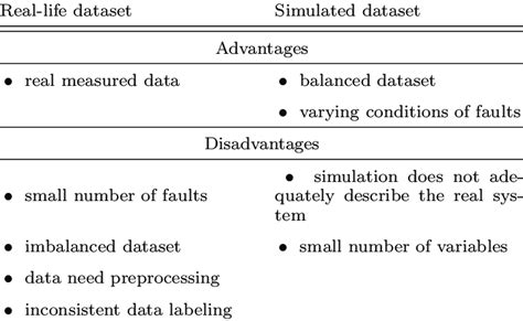 Comparison Of Real Life And Simulated Datasets Download Scientific