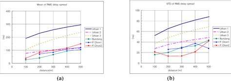 Figure 1 From The Multipath Delay Spread Model For The Los Case