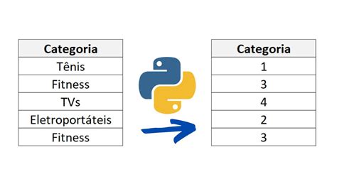 Como Realizar Label Encoding Em Python Variáveis Categóricas Para Numéricas Luís Alberto Costa