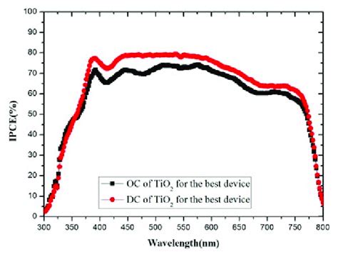 The External Quantum Efficiency Eqe Spectrum Of Best Device From 300