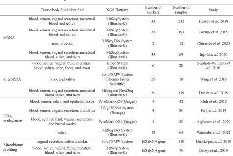 Table 2 From Applications Of Massively Parallel Sequencing In Forensic