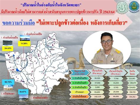 โครงการชลประทานพะเยา สนง ประชาสัมพันธ์จังหวัดพะเยา