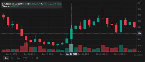 Price Volume Chart Using Canvasjs Stockchart By Manoj Mohan Medium
