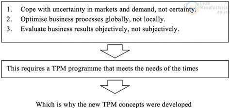 Chapter Completing And Upgrading The Tpm Programme Levels And Part Enhancing