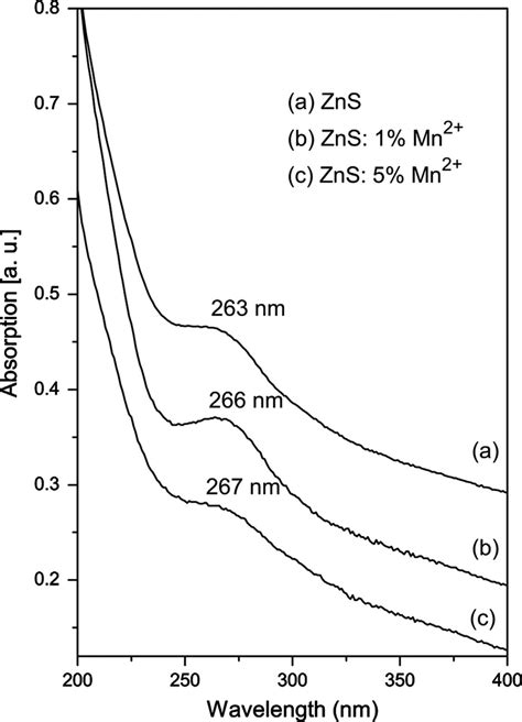 Uv Vis Optical Absorption Spectra Of A Zns B Zns1 Mn 2 þ And
