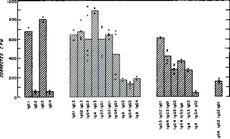 Figure 1 From The Igg Subclasses Of Red Cell Antibodies And