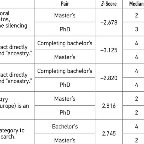 Statistically Significant Pairwise Differences Between Educational
