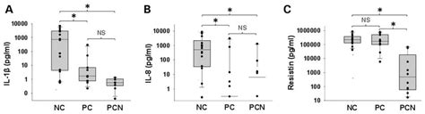 Necrotic Collections Ncs Are Enriched In Interleukin Il 1β Il 8