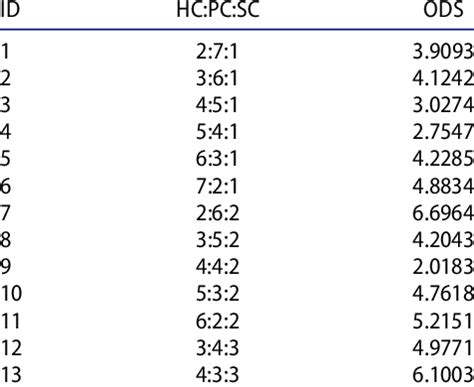 Average Values Of The Objectives Deviation Sum ODS For 13 Ratio