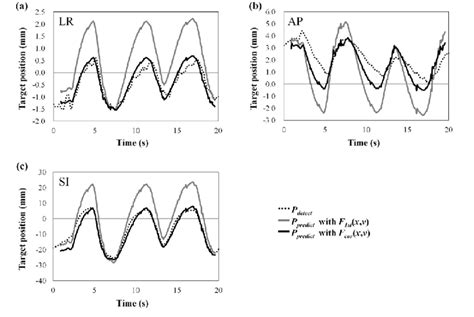 detected target positions p detect and predicted target positions p