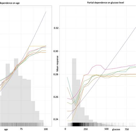 Partial Dependence Plots For Age And Glucose Level Partial Dependence Download Scientific