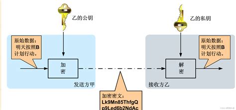 对称加密与非对称加密 Csdn博客