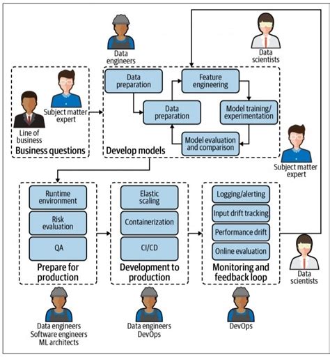 Hamid Jahani On Linkedin Datascience Machinelearning Ai Artificialintelligence Business Mlops
