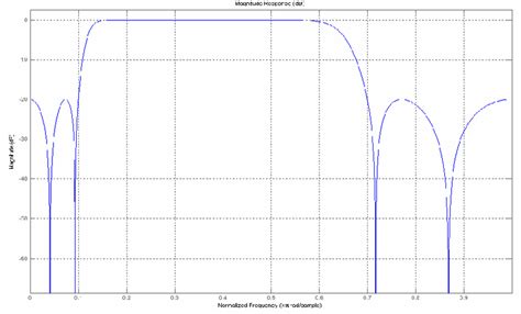 Shows The Magnitude Response Of A Chebyshev Type2 Filter Download