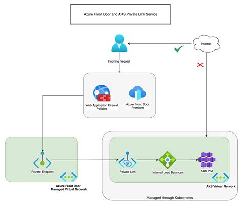 Auto Scale Azure Sql Databases With Azure Logic Apps By James Dumont Le Douarec Microsoft