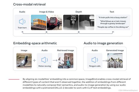 Imagebind一种学习跨六种不同模态的方法 Miracleandelephant 博客园