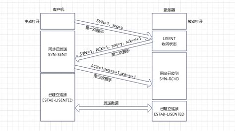 Tcp的三次握手和四次挥手的简单图解中心网关和云服务系统之间的通讯采用tcp连接请选手使用visio软件绘制tcp连接3次 Csdn博客