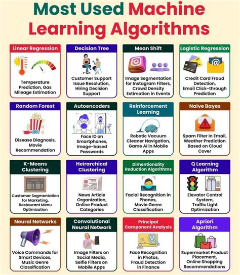 Abu Bakar Awan On Linkedin Most Used Machine Learning Algorithms