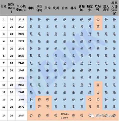 世界各个地区WIFI 2 4G及5G信道划分表附无线通信频率分配表 走看看