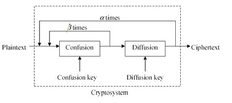 General Chaos Algorithm Architecture 33 Download Scientific Diagram