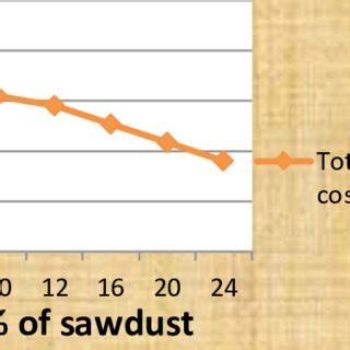 Total Material Cost Graph Download Scientific Diagram