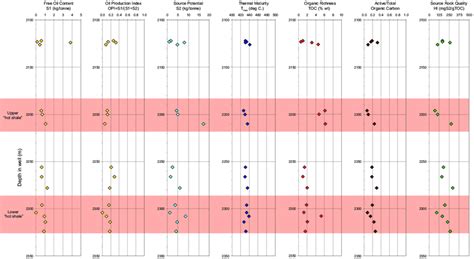 profiles versus depth of toc and rock eval parameters for samples of