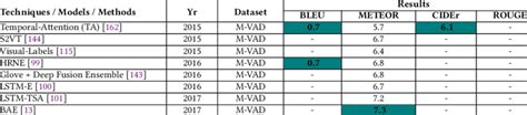 Performance Of Video Captioning Methods On M Vad Dataset Download