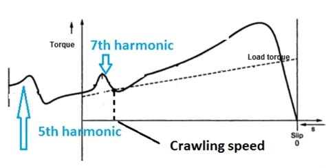 Knowledge Sharing By Aarohi Todays Topic What Is Crawling In The Induction Motor Squirrel