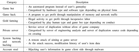 figure 1 from a survey and categorization of anomaly detection in