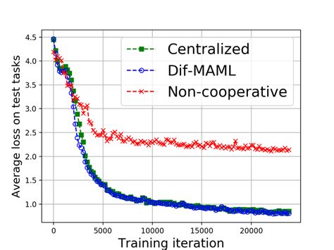 A Regression Test Losses During Training Sgd B Regression Test