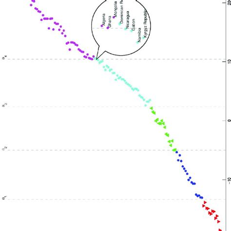 Classification Of All The Countries In The Database Download