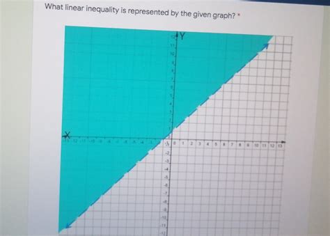 Solved What Linear Inequality Is Represented By The Given Graph Ba