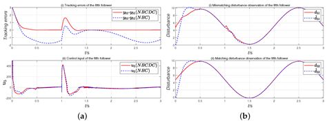 Observer Based Fixed Time Consensus Tracking For A Class Of Nonlinear