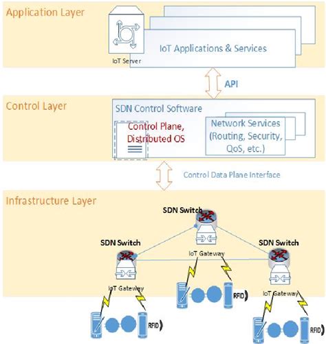 Figure From A General SDN Based IoT Framework With NVF Implementation Semantic Scholar