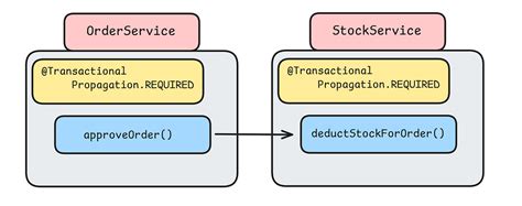 spring boot transactional propagation required and requires new