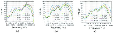 Vibration Acceleration Levels Of Ground Responses V 300 Km H A