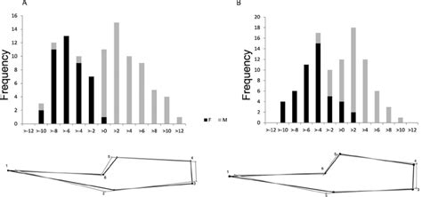 Discriminant Analysis For Sex Differences Of Cervimunida Johni Left
