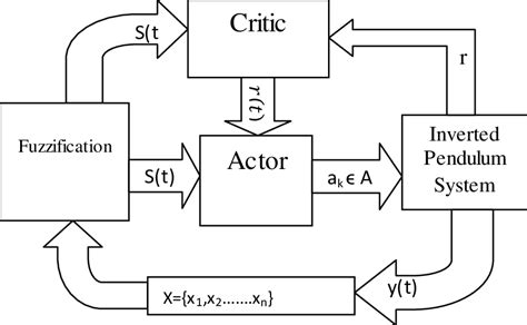 Actor Critic Architecture The Aim Of This Paper Is To Introduce A Download Scientific Diagram