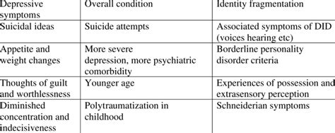 Clinical Features Of Dissociative Depression Şar2011 Şar Et Al
