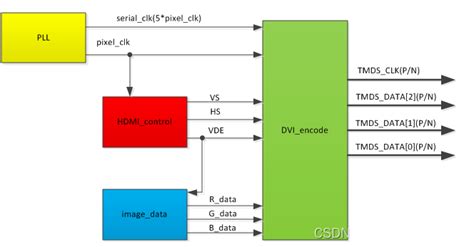 基于fpga的hdmi视频接口设计集成hdmi接口的fpga Csdn博客