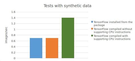 TensorFlow Compilation Test LeaderGPU