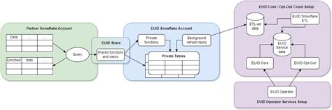 Snowflake Integration European Unified Id