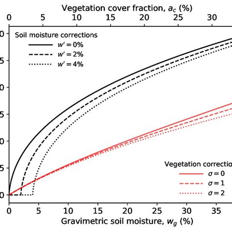Correction Factors For The Threshold Friction Velocity Accounting For