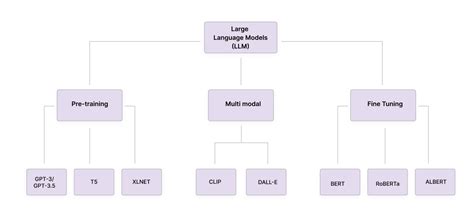 Large Language Models Llm An Ultimate Guide For 2023