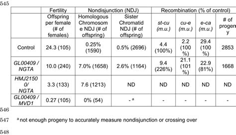 Fertility Nondisjunction And Crossing Over In Cenp C Rnai Females 544