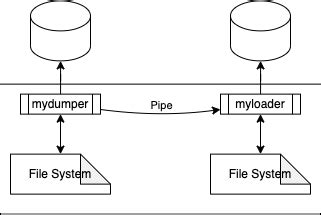 MyDumper S Stream Implementation