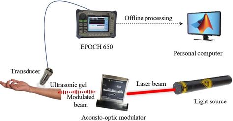Schematic Diagram Of The Assembled Photoacoustic System Download